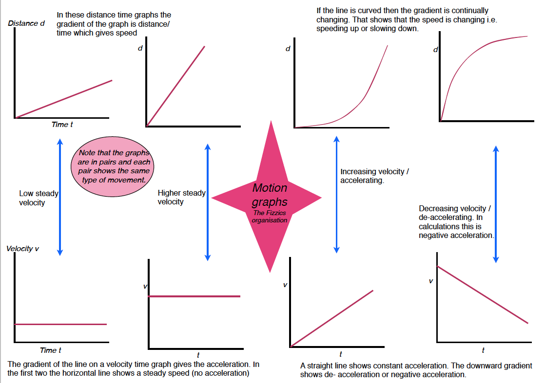 Notes On Motion Graphs And Equations The Fizzics Organization