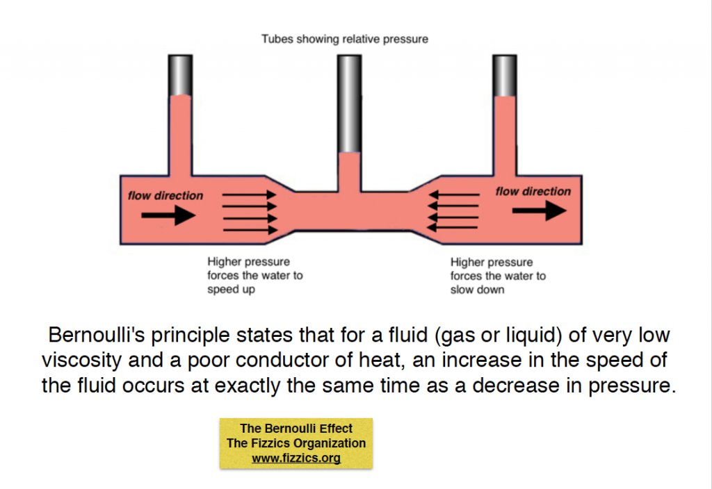 Notes on fluid flow – The Fizzics Organization