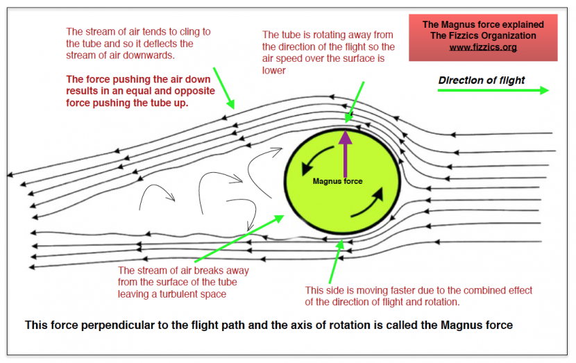 The Magnus Effect notes and video - The Fizzics Organization