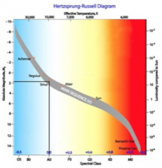 Hertzsprung Russell diagrams and distance - The Fizzics Organization