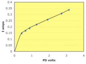 Resistance of a filament bulb - The Fizzics Organization