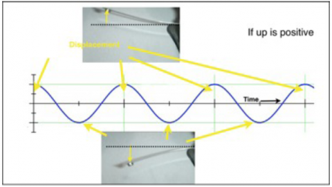 Simple Harmonic Motion - displacement velocity acceleration graphs ...