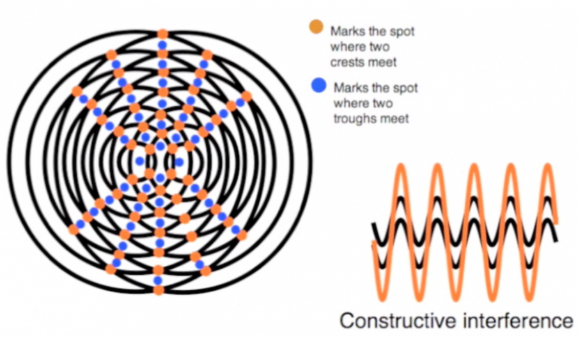 Interference of waves - The Fizzics Organization