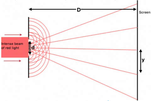 Interference of waves - The Fizzics Organization