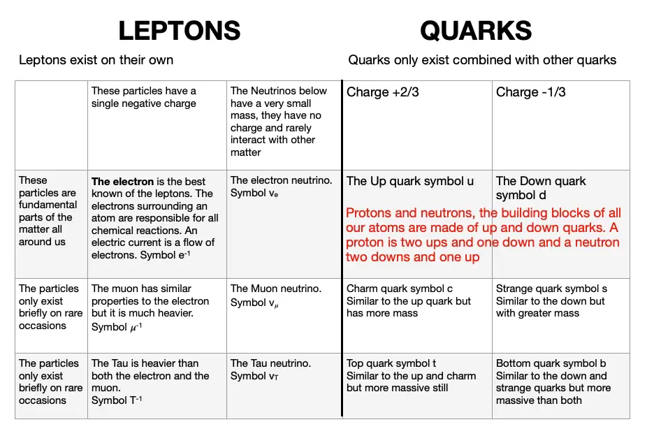 Fermions quarks and leptons -the building blocks of our universe - The ...