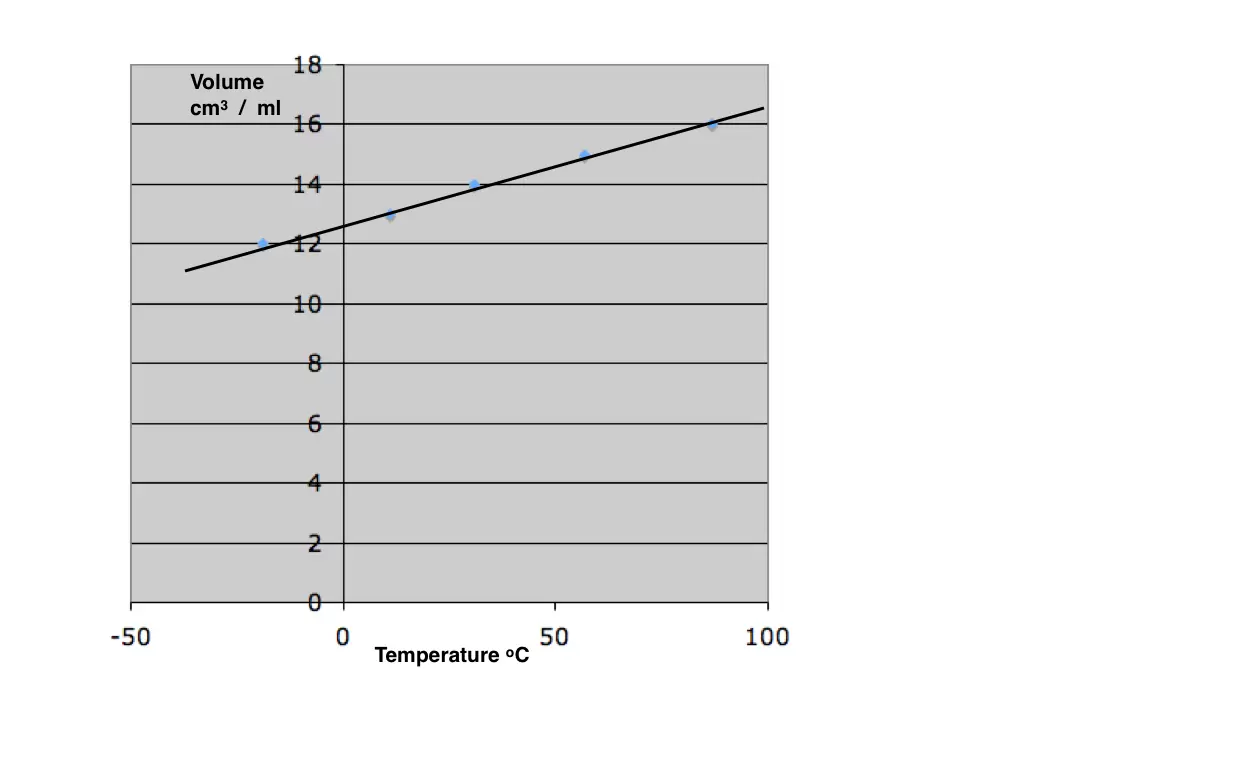 Kelvin Scale Graph Volume And Temperature Relationship Of A Gas