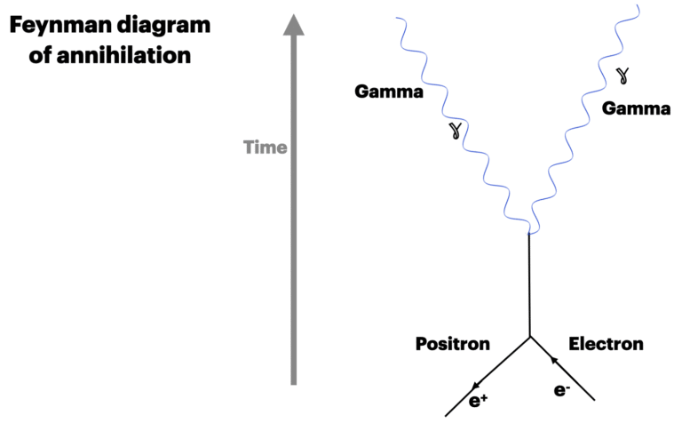 Pair production and annihilation - The Fizzics Organization