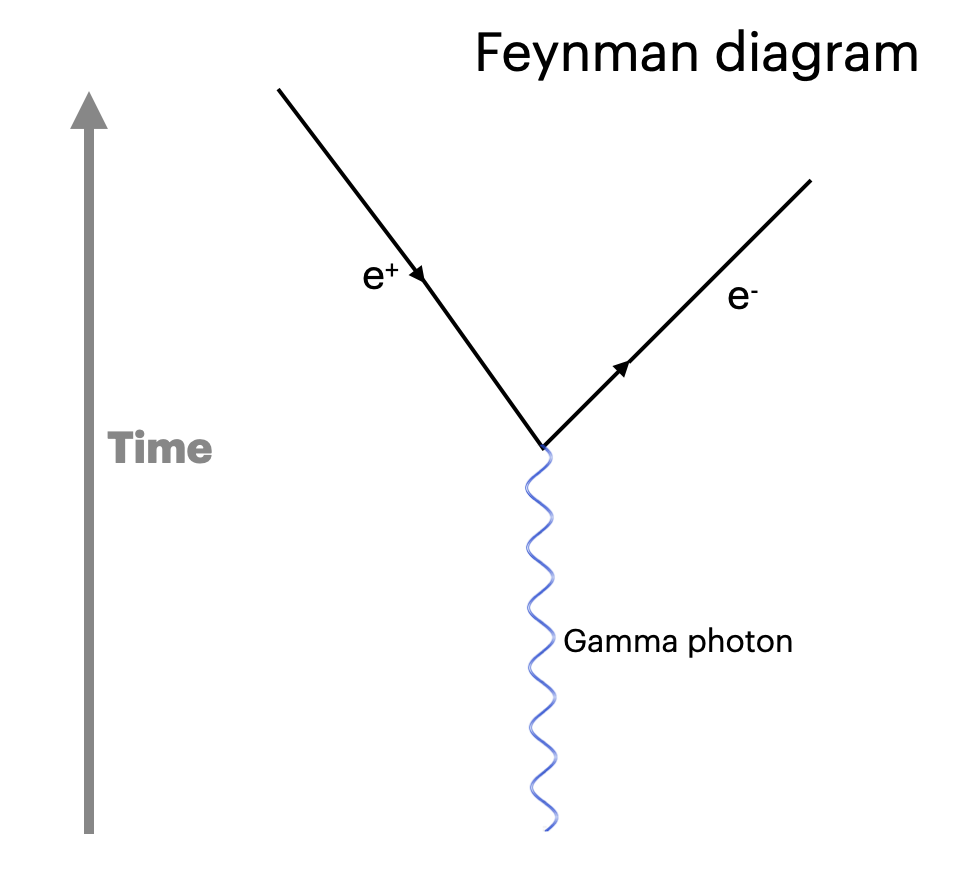 Pair production and annihilation - The Fizzics Organization