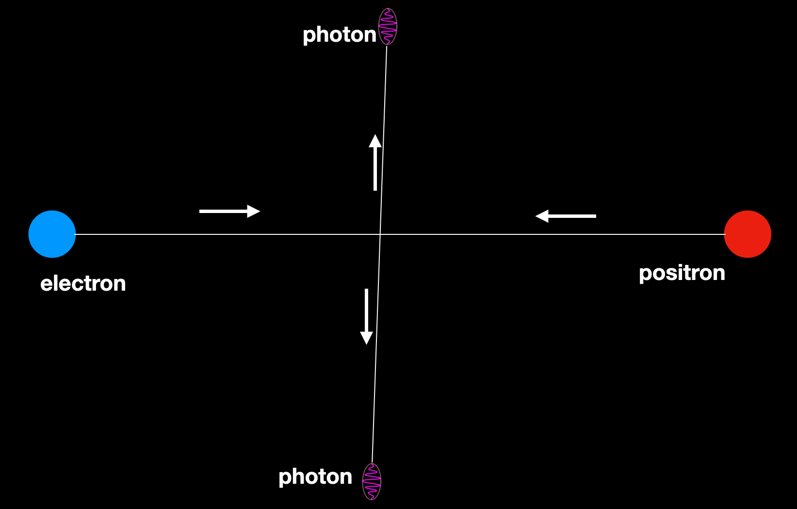 Pair production and annihilation - The Fizzics Organization