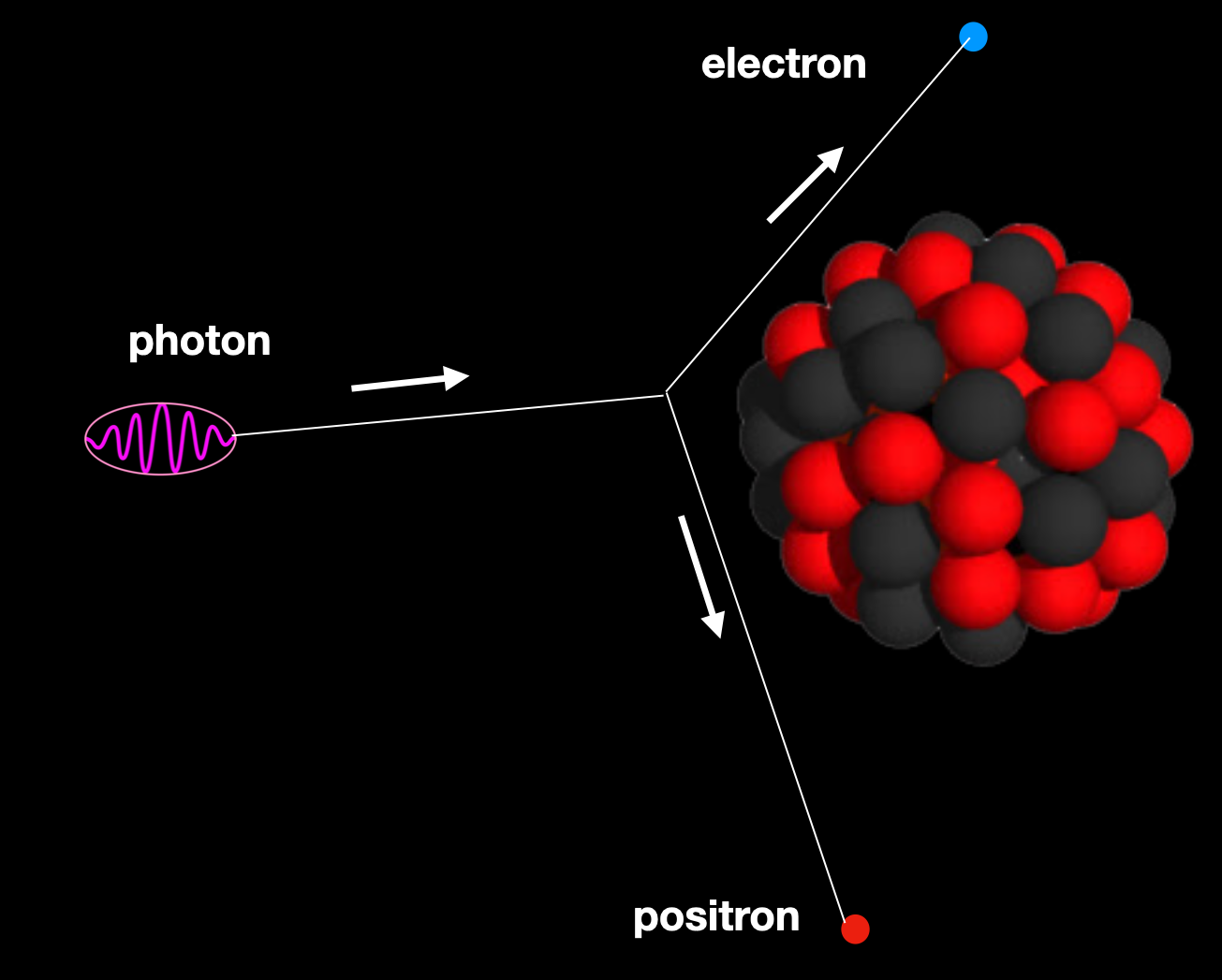 Pair production and annihilation - The Fizzics Organization