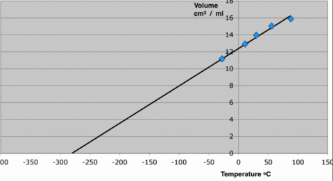 Absolute zero temperature and the Kelvin scale - The Fizzics Organization