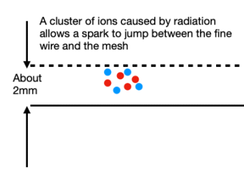 Measuring radioactivity - The Fizzics Organization