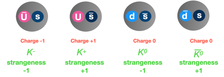 Strange particles - The Fizzics Organization